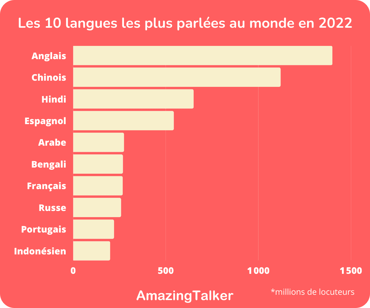 Top 10 des langues les plus parlées au monde en 2022 | AmazingTalker®